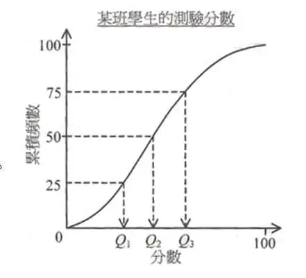分佈域 和 四分位數間距 » 離差的度量 » DSE Maths Notes » 齊齊溫